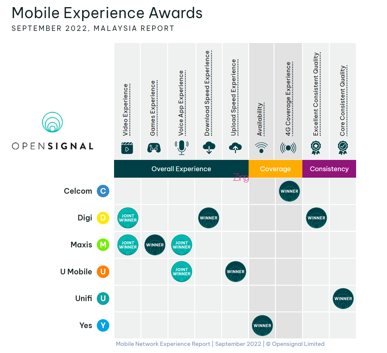 Opensignal公布大马6月至8月网速报告：YES可用性最强、Digi下载速度最快、Celcom 4G覆盖最广