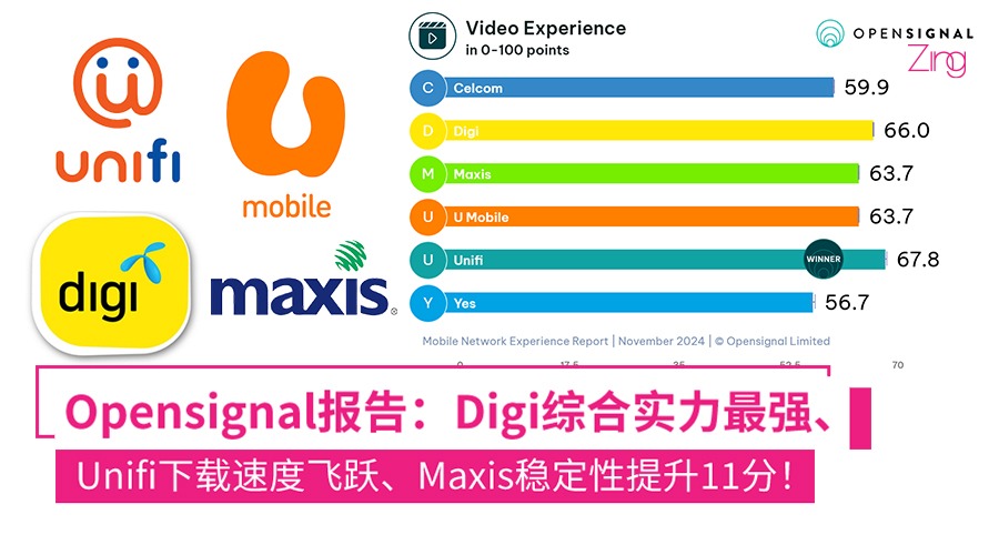 Opensignal报告：Digi综合实力最强、Unifi下载速度破290Mbps、U Mobile 5G覆盖率第一！