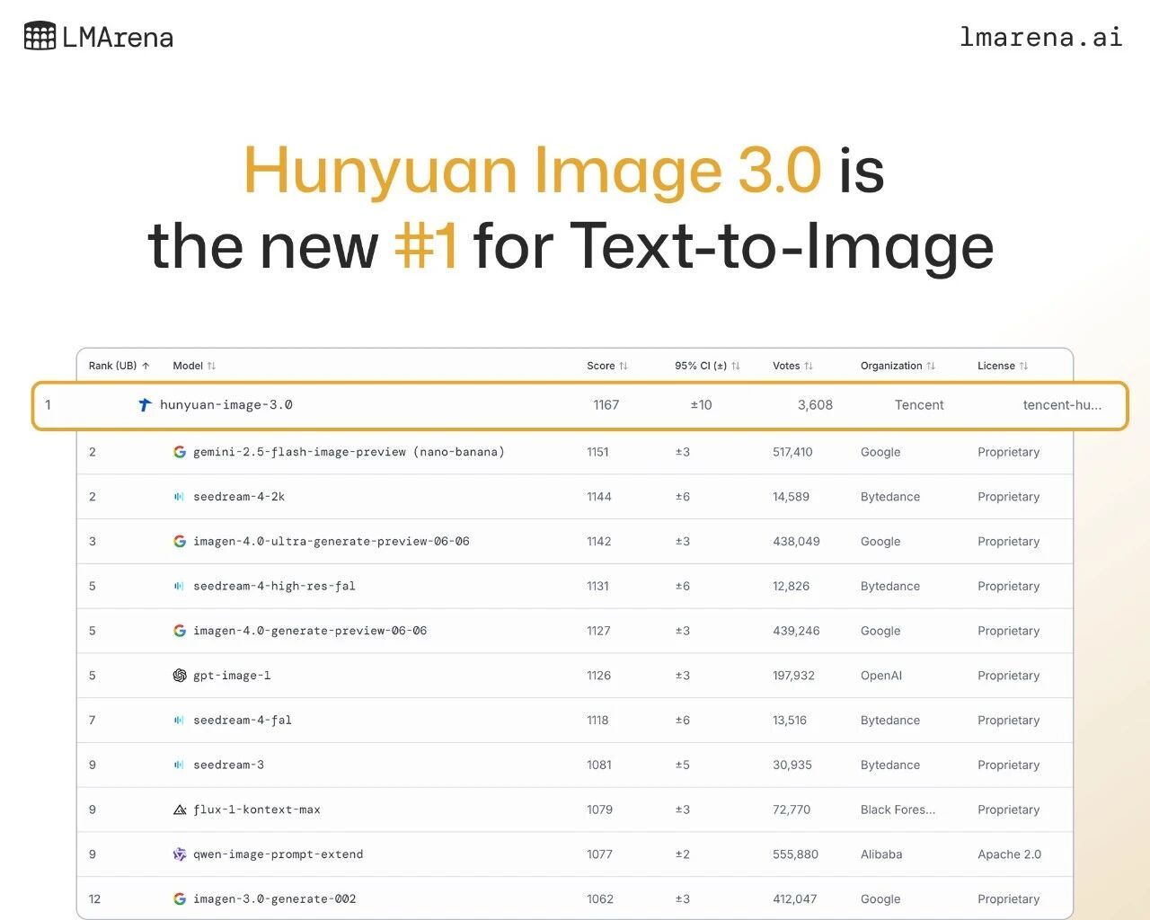 AI生图新王者出现了！腾讯混元图像3.0登顶LMArena榜一：思考、精准度、审美效果全在线！ - Zing Gadget